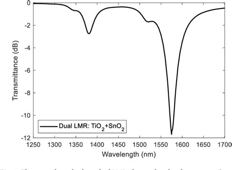 Figure 7 From Twin Lossy Mode Resonance LMR On A Single D Shaped Optical Fiber Semantic Scholar