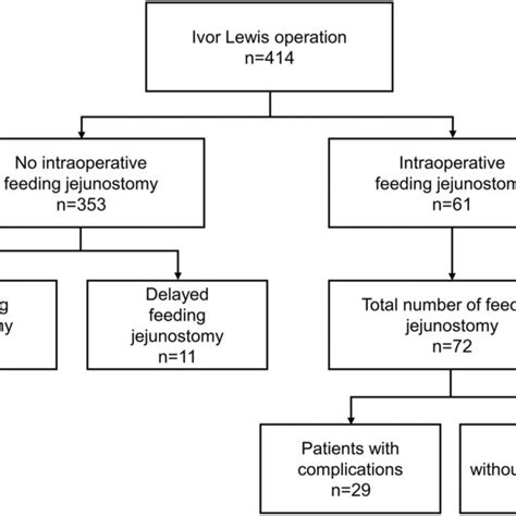 Number Of Complications Related Feeding Jejunostomy Intraoperative And