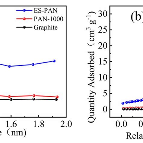 Cyclic Voltammetry Curves Of A Graphite B Pan 1000 Hard Carbon C