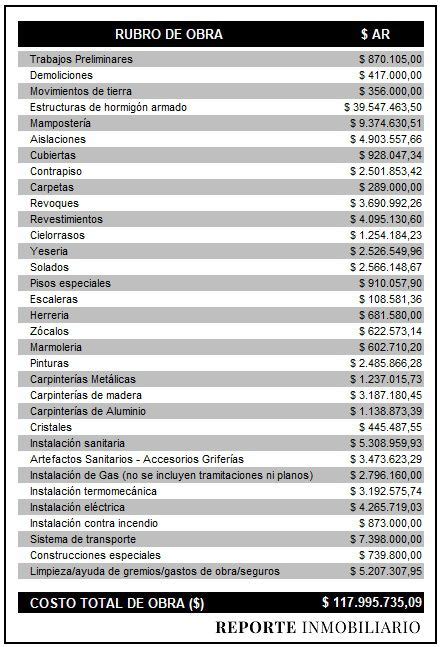 La Suba Del Dólar Empuja El Valor Para Construir Viviendas Los Costos