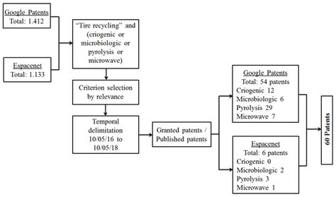 Filtering Criteria Used In Patents Searching Download Scientific Diagram