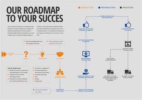 Customer Success Roadmap Template