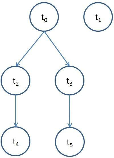 14 Task Dependence Graph Download Scientific Diagram
