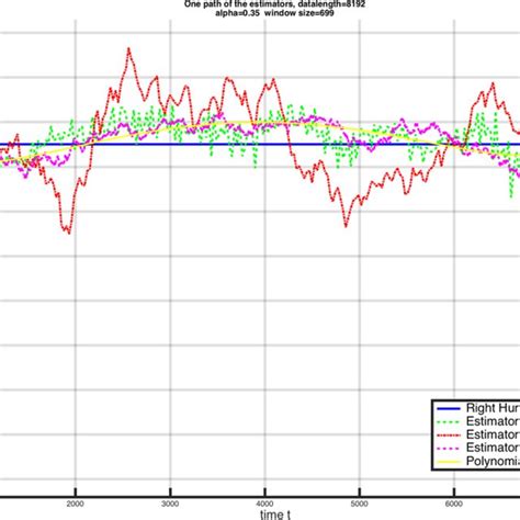 A Path Of Mbm With Hurst Index H T 05 04 × Sin5t Download
