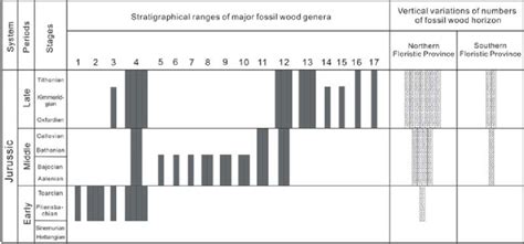Stratigraphical Ranges Of Major Fossil Wood Genera And The Numbers Of