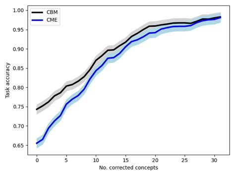The Task Accuracy Of í µí± ̂ Functions Trained On Concepts Predicted