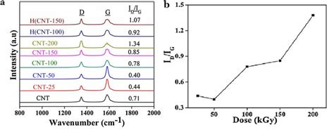A Raman Spectra For Virgin γ Irradiated Cnts With Different Doses