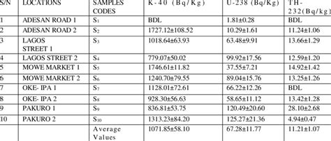 Activity Concentration Of Soil Samples Download Scientific Diagram