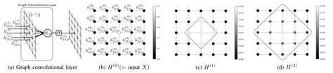 【论文笔记·rl】traffic Signal Control Based On Reinforcement Learning With Graph Convolutional Neural