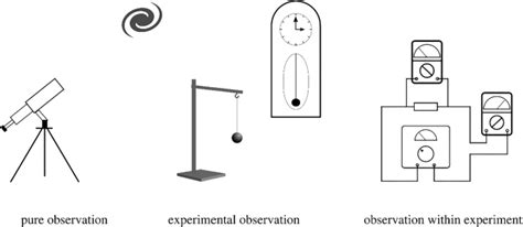 The Method Of Observation In Science Education Characteristic
