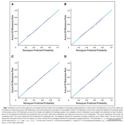 Topic Calibration Curve