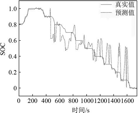 基于高斯过程回归的锂离子电池SOC估计