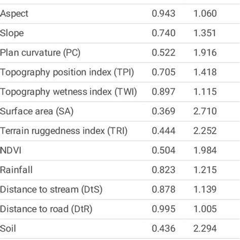 Result Of Multicollinearity Analysis Among Landslide Conditioning