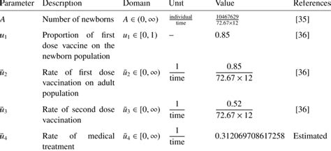 parameter description of model 2 1 download scientific diagram