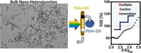 İrem K On Linkedin Pbse Nanorod Quantum Dot Bulk Nano Heterojunction Solar Cells Generating