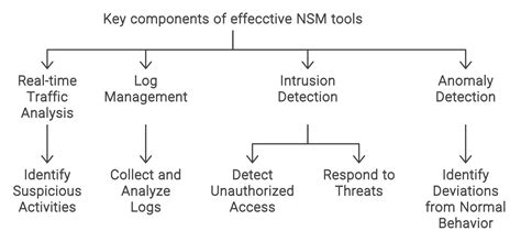 Top 10 Network Security Monitoring Tools For 2025 Signoz