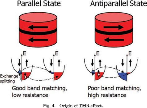 Figure 4 From Spin Transfer Torque Magnetic Random Access Memory Stt Mram Semantic Scholar