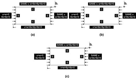 The Boundary Condition Of Rectangular Composite Plate Fe Model A Download Scientific Diagram