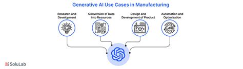 Generative Ai In Manufacturing Benefits And Use Cases