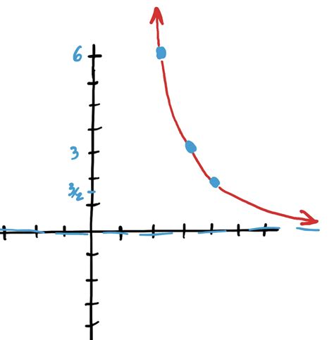 Graphing Exponential Functions And Their Transformations Project Greater Ed