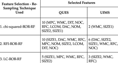 Feature Selection Table For Enhanced Rfa Download Scientific Diagram
