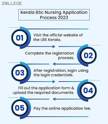Kerala Bsc Nursing Admission 2023 Application Form Merit List Seat