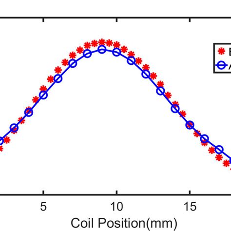 impedance variations of scanning the coil with a finite cross section
