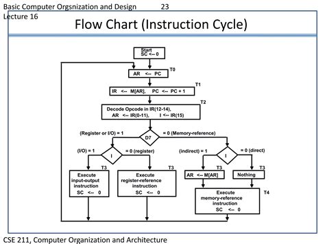 Instruction Codes And Computer Registers Ppt Operating Systems Computer Software And