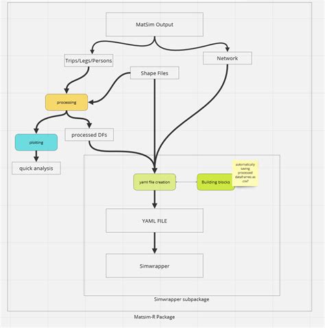 Introduction To Matsim R Library Analyzing Transport Simulations • Matsim