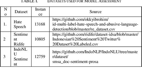 Table I From Hyperparameter Tuning Of Semi Supervised Learning For Indonesian Text Annotation
