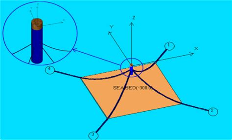 Numerical Model Of A Spar Configuration Cs A With Mooring System