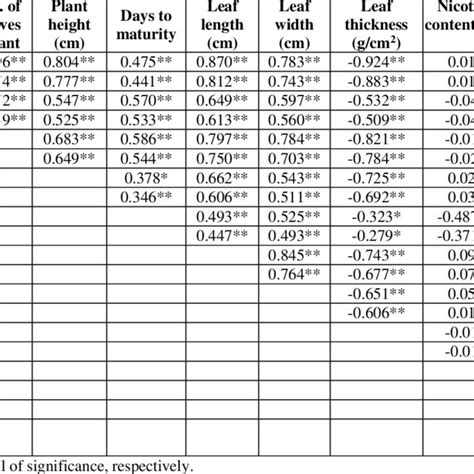 Genotypic And Phenotypic Correlation Coefficient For Different