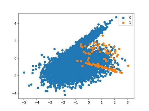 Rajesh Rao Bathina On Linkedin How To Configure Xgboost For Imbalanced