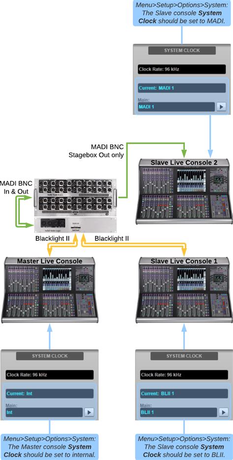 Setup Clocking System Example F Connecting Stageboxes To Three Live Consoles
