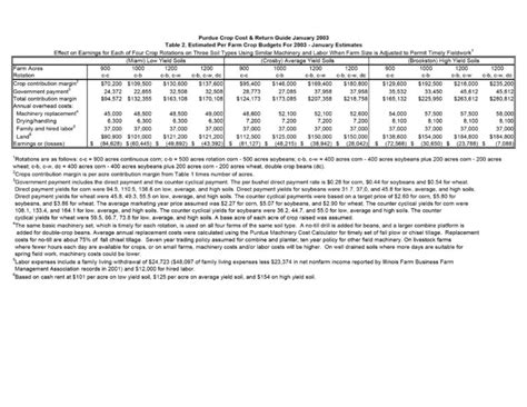 2003 Crop Cost And Return Guide Center For Commercial Agriculture