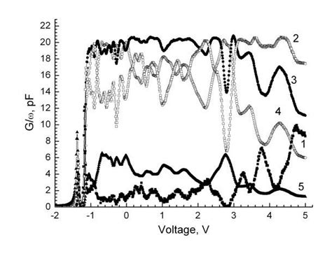 Dependence Of Differential Conductance On Voltage For Mis Structures