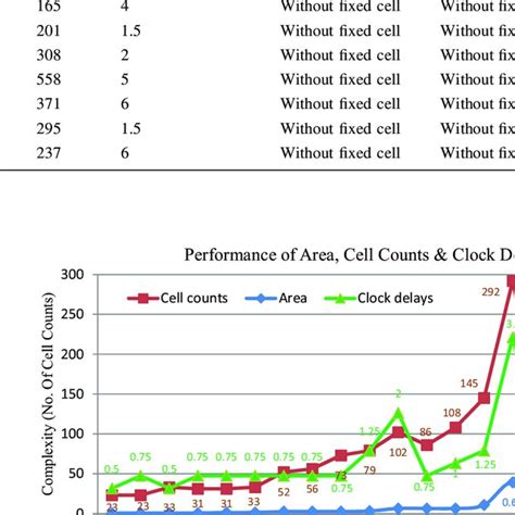 Structural Analyses Of 4 Bit Ripple Carry Adders Rca Circuit Area Lm Download Scientific
