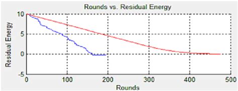 Rounds Vs Residual Energy Download Scientific Diagram