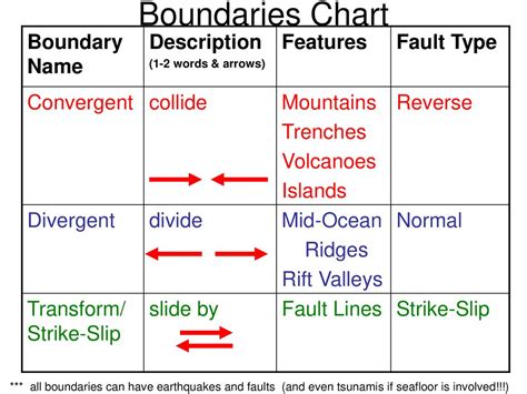 Convergent Divergent And Transform Boundaries