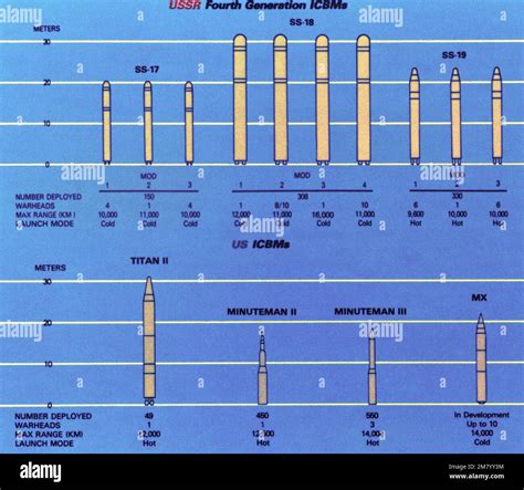 Chart Showing Soviet And Us Fourth Generation Intercontinental Ballistic Missiles Soviet
