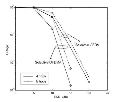 Outage Performance Of Coded Selective Ofdma Relaying And Selective Ofdm