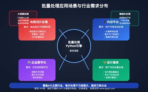 批量处理python指南：用 Nano Banana Api 实现高效的大规模图像批量处理 Api易 帮助中心