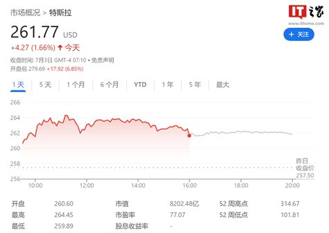 二季度汽车交付量超出华尔街预期，特斯拉股价盘前大涨近 7目标人民币高于