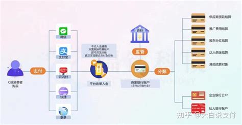 聚合支付分账系统体系的运用 知乎