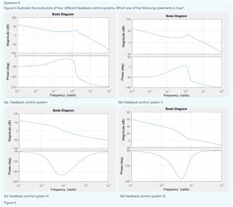 Question Figure Illustrates The Bode Plots Of Chegg
