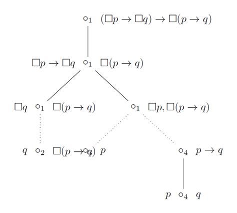 Tikz Trees How To Improve My Semantic Tableau Tex Latex Stack
