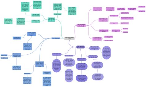 TriẾt HỌc MÁc LÊnin Coggle Diagram