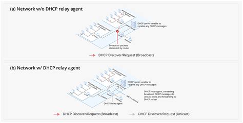 Understanding Dhcp Relay Enabling Seamless Ip Assignment Across Subnets
