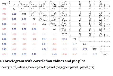 Graphical Visualizations In R