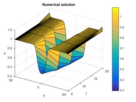 Three Dimensional Plot Of Numerical Solution Of Gray Scott Model As Download Scientific Diagram